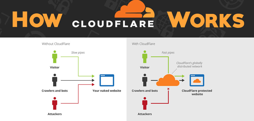 Why should you sign up for a Cloudflare plan? - DNS Management - xByte ...